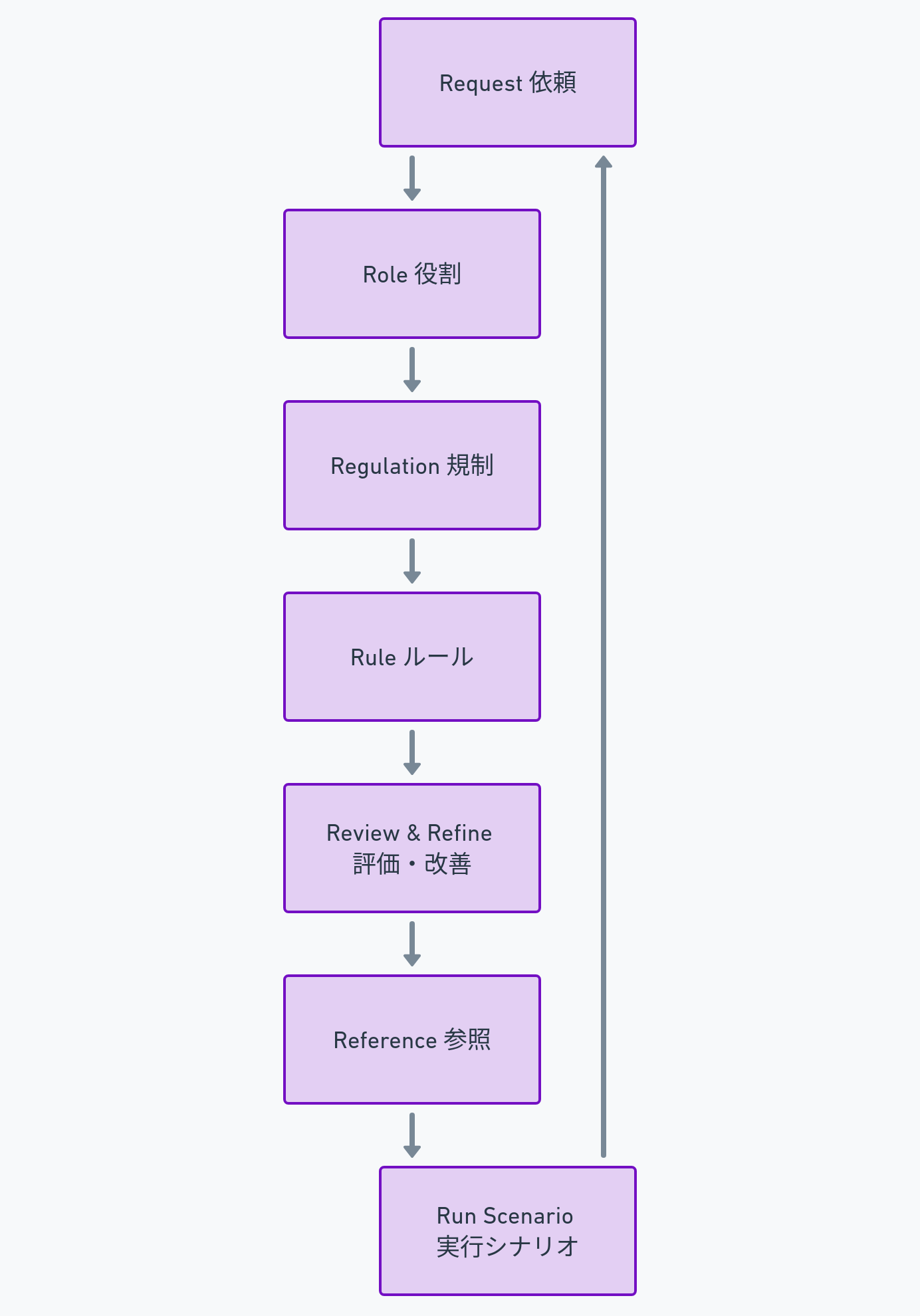 7Rプロンプト完全ガイド | LOGICALYZE Web Lab